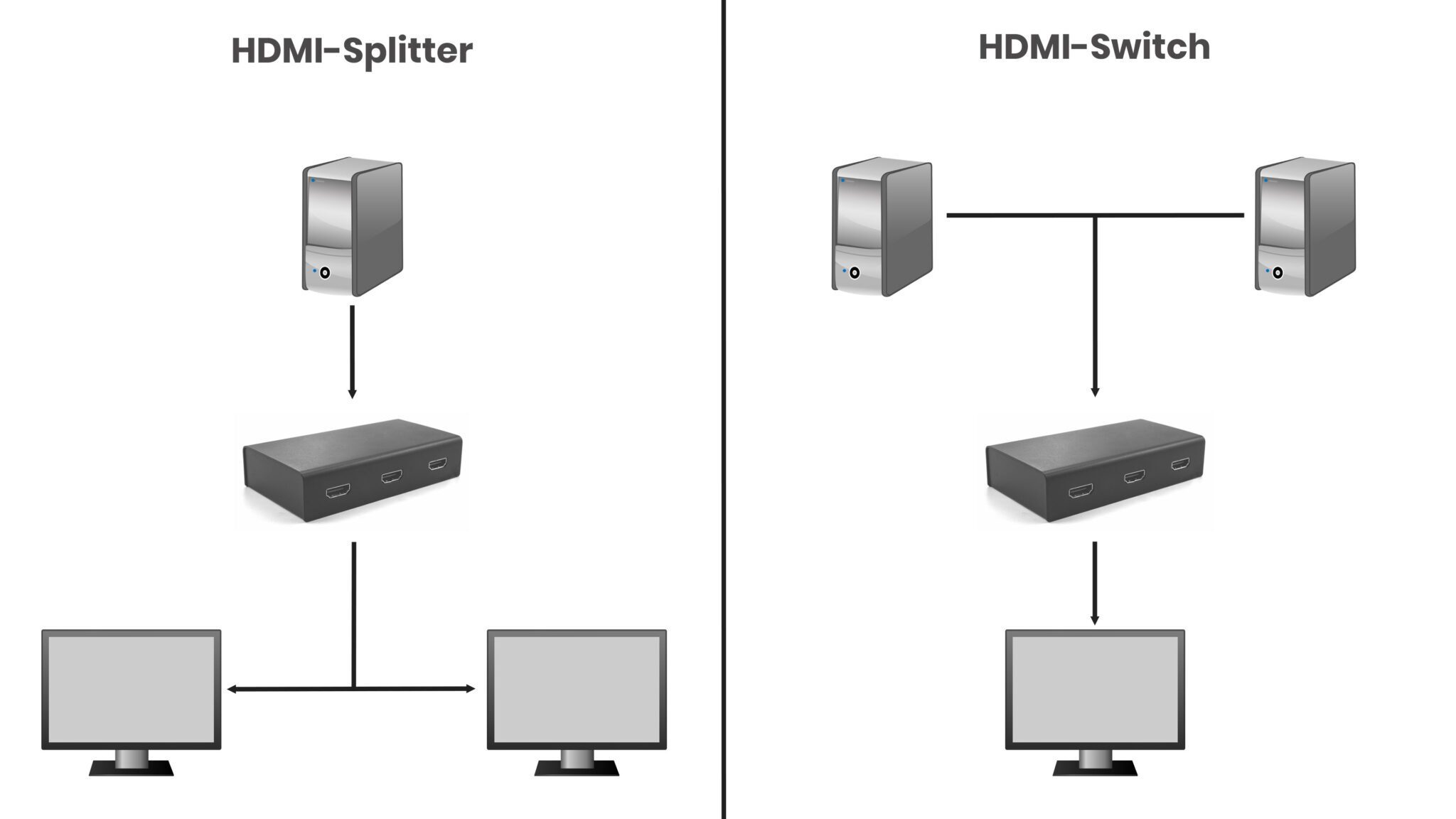 HDMI-Splitter und Switches inkl. 4K, 8K, HDMI 2.1 für PS5 usw.