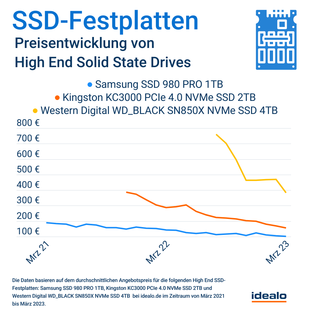PCIe 5.0-SSD: Der schnelle NVMe-Speicher ist da